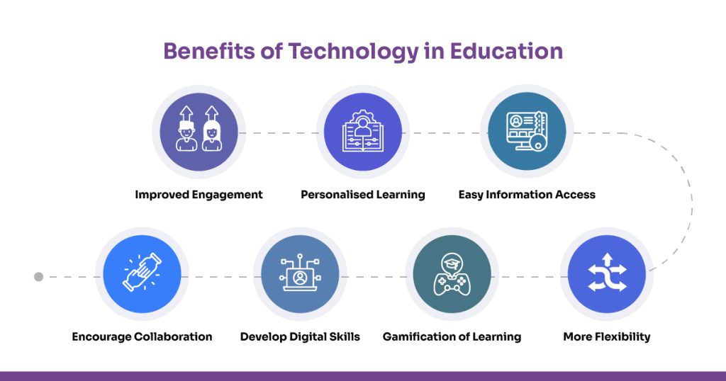 Educational Technology: Benefits, Types & Challenges