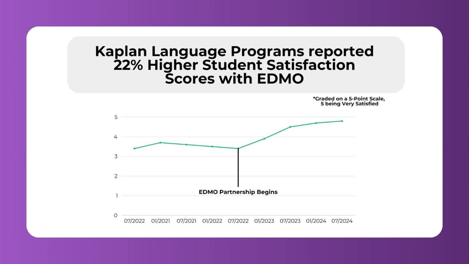 Kaplan Language Programs: Streamlining with EDMO