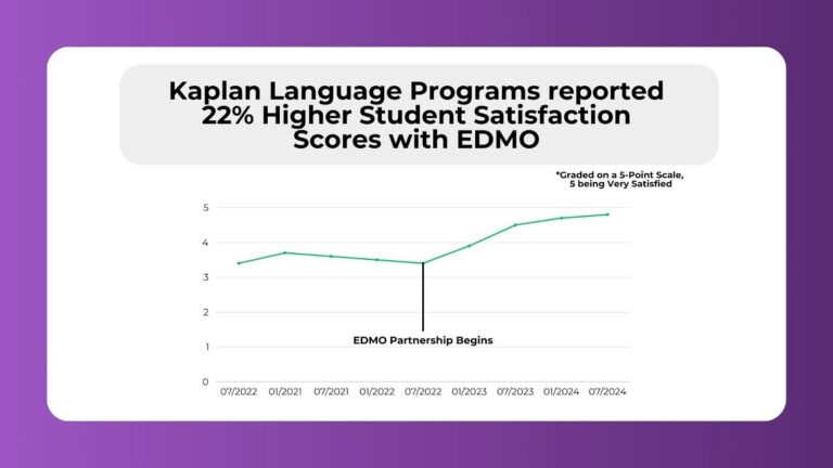 Kaplan Language Programs: Streamlining with EDMO