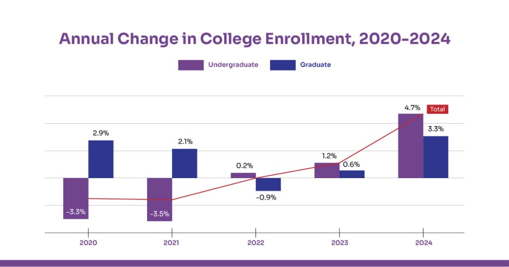 Admission Funnel: How to Grow the Enrollment Funnel in Higher Education