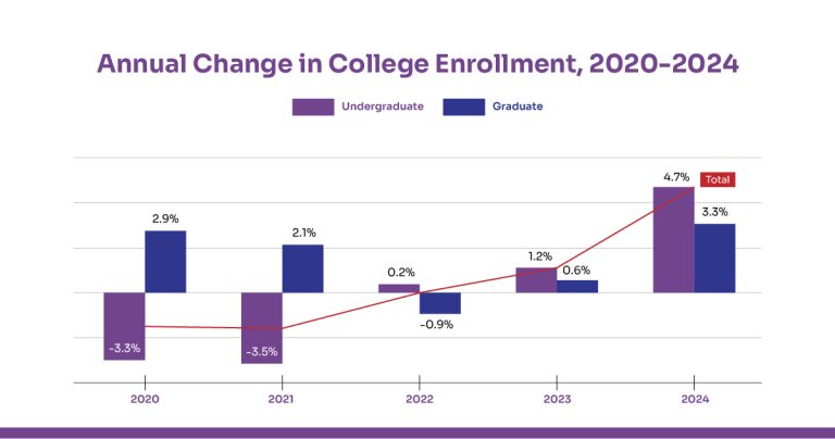 Admission Funnel: How to Grow the Enrollment Funnel in Higher Education