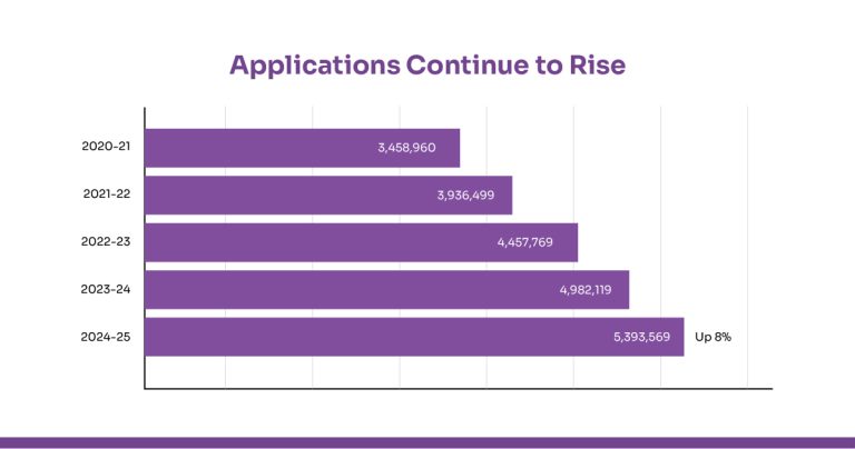 Admission Funnel: How to Grow the Enrollment Funnel in Higher Education