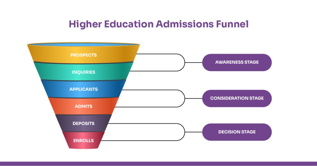 Admission Funnel: How to Grow the Enrollment Funnel in Higher Education