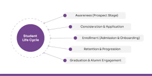 What Is the Student Lifecycle? Key Stages and How to Manage Them